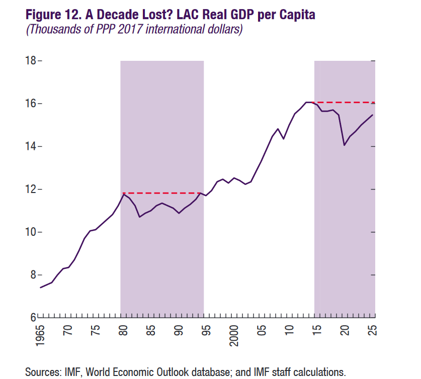 BVM Global MacroViews -- Covid in Latin America: Another Lost Decade?